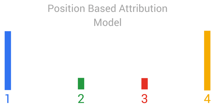 How To Use AdWords Attribution Modelling